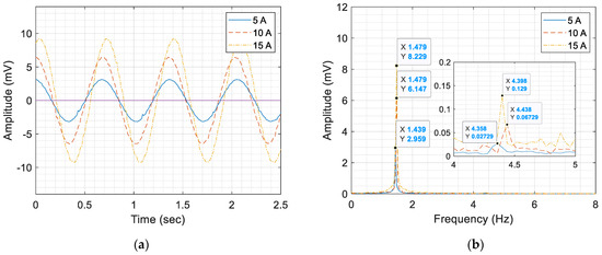 Precision Analysis and Design of Rotating Coil Magnetic Measurements System