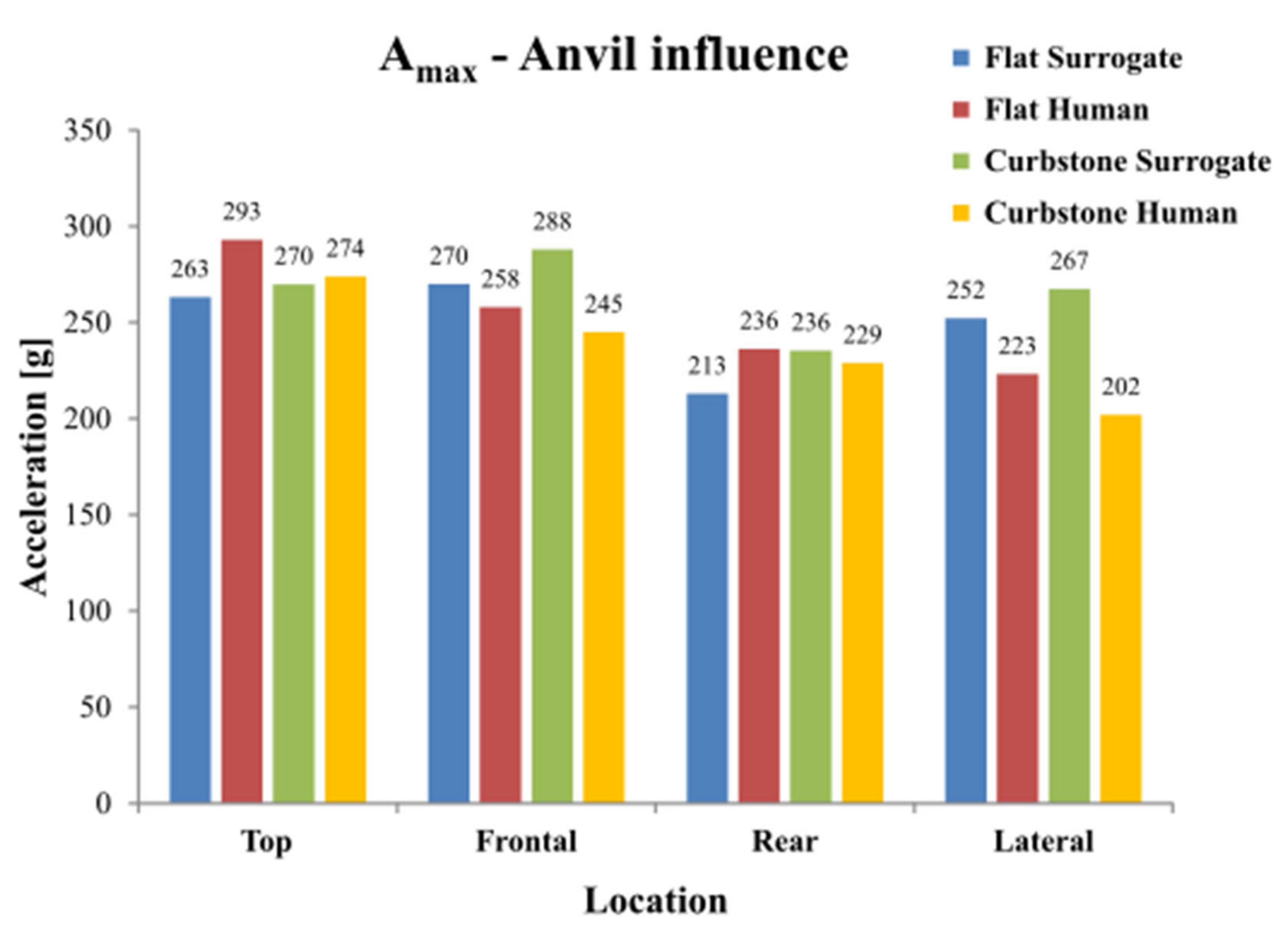 Evaluation of Combat Helmet Behavior under Blunt Impact