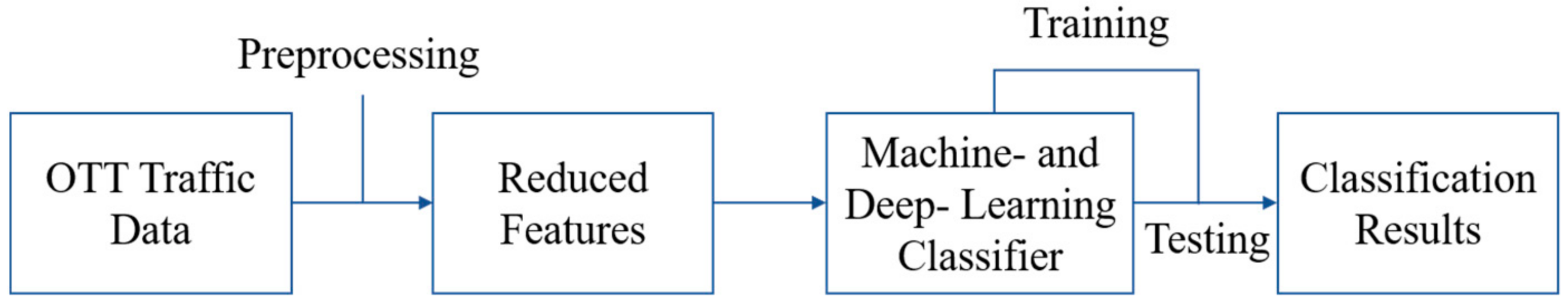 Time-Aware Learning Framework for Over-The-Top Consumer Classification ...