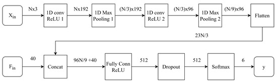 Applied Sciences | Special Issue : Deep Learning for Signal Processing ...