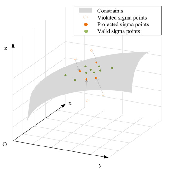Applied Sciences Free Full Text A New Constrained State Estimation Method Based On Unscented