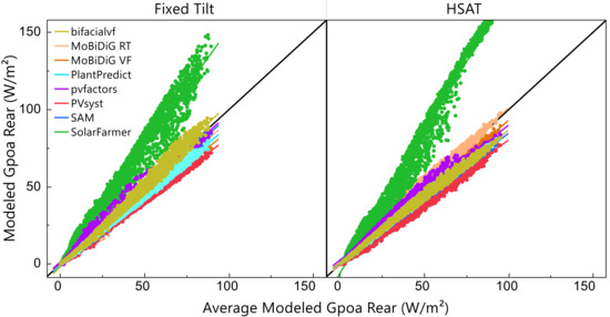 Validation of Bifacial Photovoltaic Simulation Software against ...