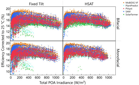 Validation of Bifacial Photovoltaic Simulation Software against ...