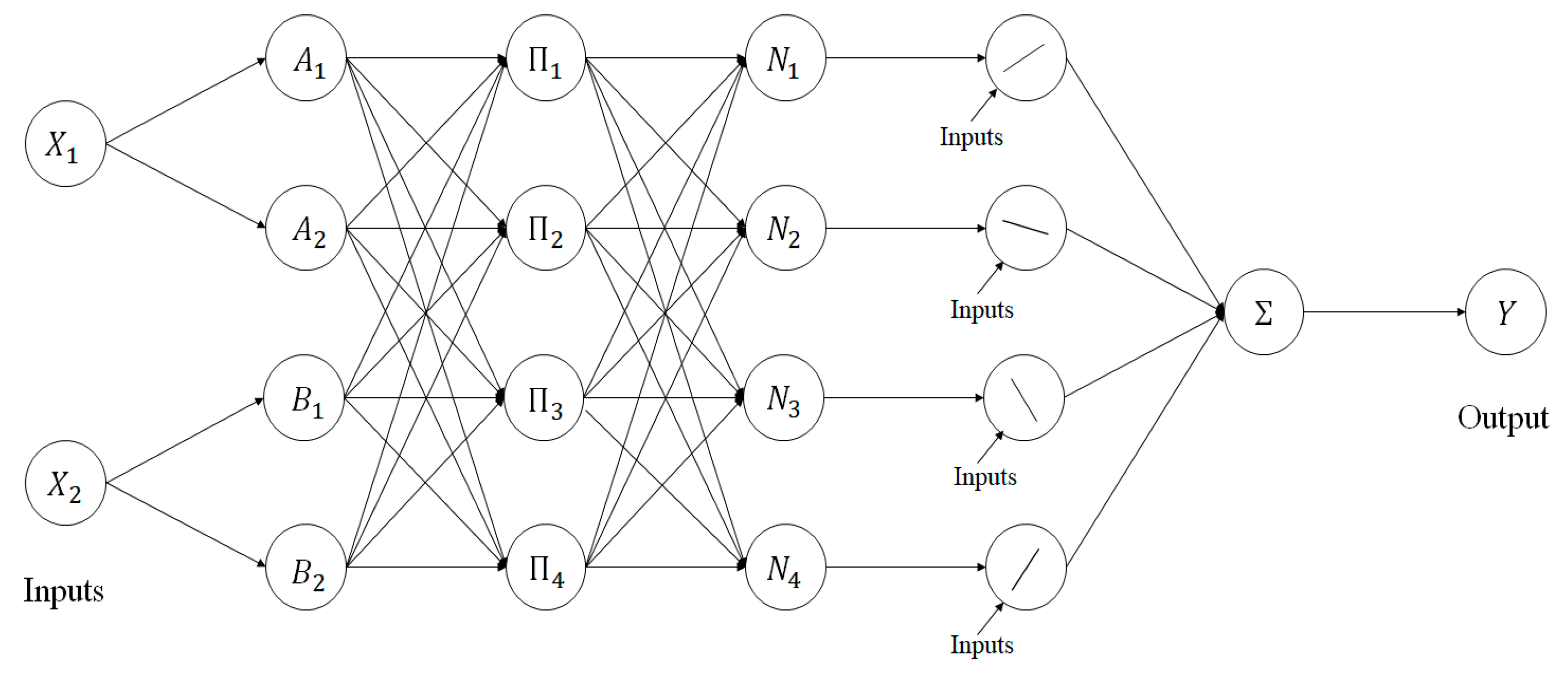 Adaptive Neuro-Fuzzy Inference System Predictor with an Incremental Tree Structure Based on a ...
