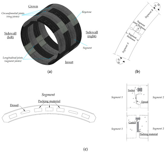 Practical Model Proposed for the Structural Analysis of Segmental Tunnels