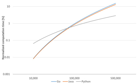 Performance Analysis of Selected Programming Languages in the Context ...