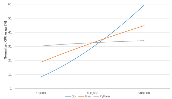Performance Analysis of Selected Programming Languages in the Context of Supporting Decision ...