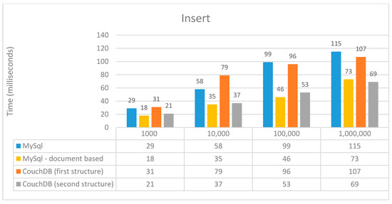 Applied Sciences | Free Full-Text | Performance Analysis of NoSQL and Relational Databases with ...