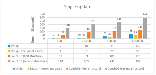 Applied Sciences | Free Full-Text | Performance Analysis of NoSQL and Relational Databases with ...