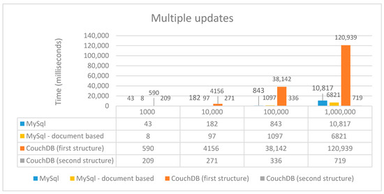 Applied Sciences | Free Full-Text | Performance Analysis of NoSQL and Relational Databases with ...