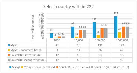 Applied Sciences | Free Full-Text | Performance Analysis of NoSQL and Relational Databases with ...