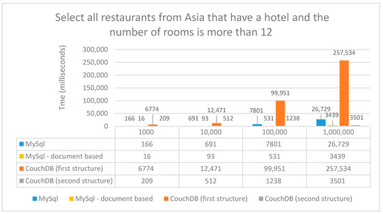 Applied Sciences | Free Full-Text | Performance Analysis of NoSQL and Relational Databases with ...