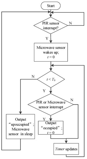 Design and Application of a Smart Lighting System Based on Distributed ...