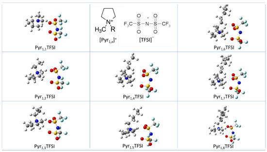 Pyr1,xTFSI Ionic Liquids (x = 1–8): A Computational Chemistry Study