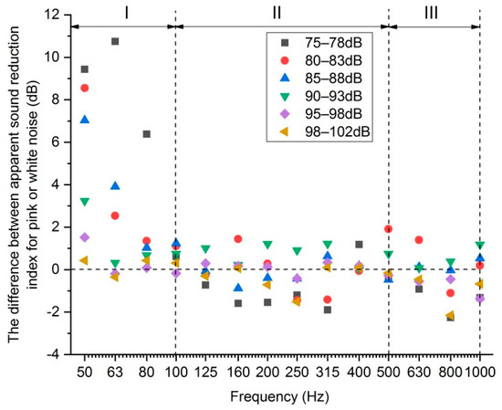 Analysis of the Dependence of the Apparent Sound Reduction Index on ...