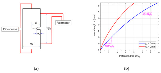 Crack Detection and Crack Length Measurement with the DC Potential Drop ...
