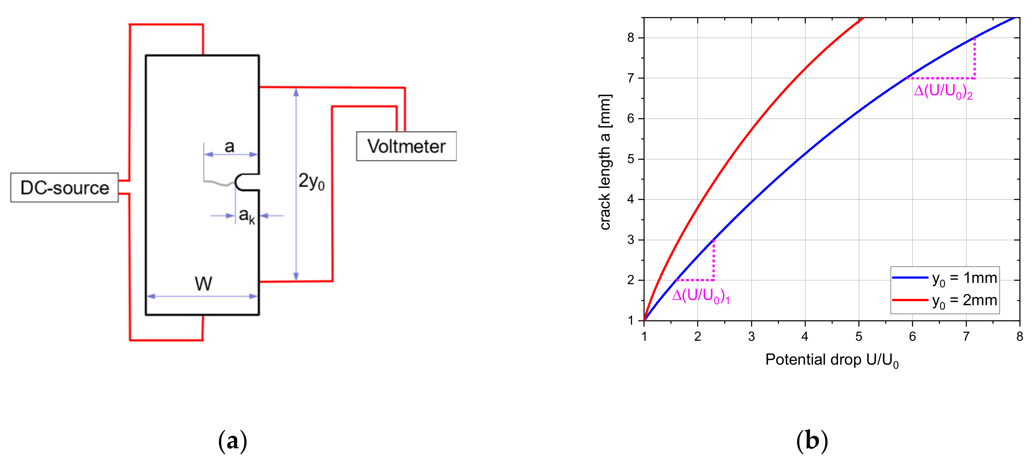 Crack Detection and Crack Length Measurement with the DC Potential Drop ...