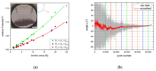 Crack Detection and Crack Length Measurement with the DC Potential Drop ...