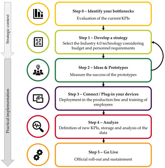 Applied Sciences | Free Full-Text | Industry 4.0 Roadmap ...