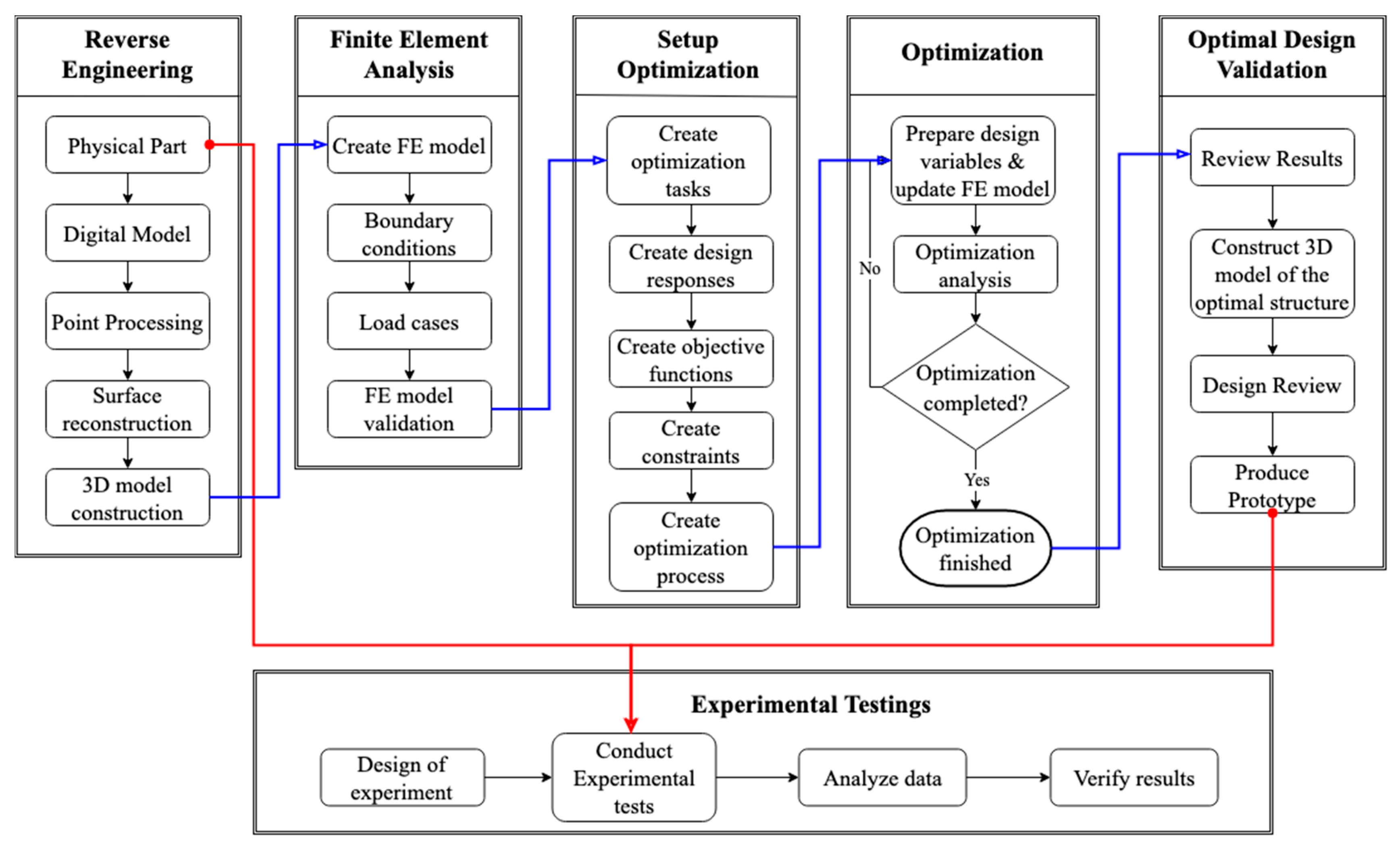 Reverse Engineering and Topology Optimization for Weight-Reduction of a ...