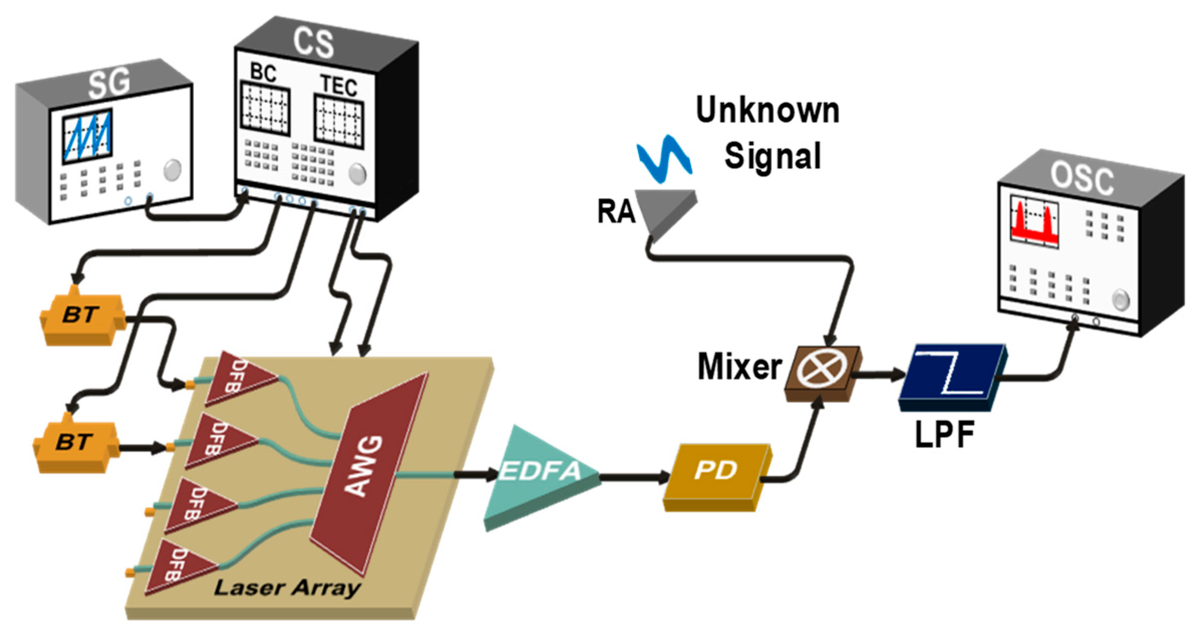 A Compact Multifrequency Measurement System Based on an Integrated ...