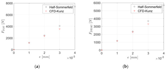 Journal Bearing: An Integrated CFD-Analytical Approach for the ...