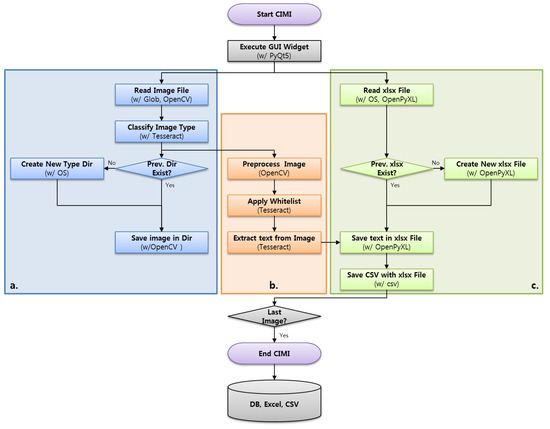 Applied Sciences | Free Full-Text | CIMI: Classify and Itemize Medical ...