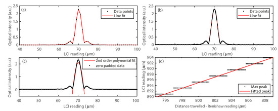 From Light to Displacement: A Design Framework for Optimising Spectral ...