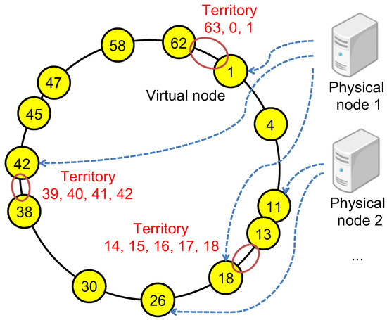A Node Virtualization Scheme for Structured Overlay Networks Based on ...