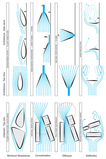 Wind-Based Parametric Design in the Changing Climate