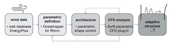 Wind-Based Parametric Design in the Changing Climate