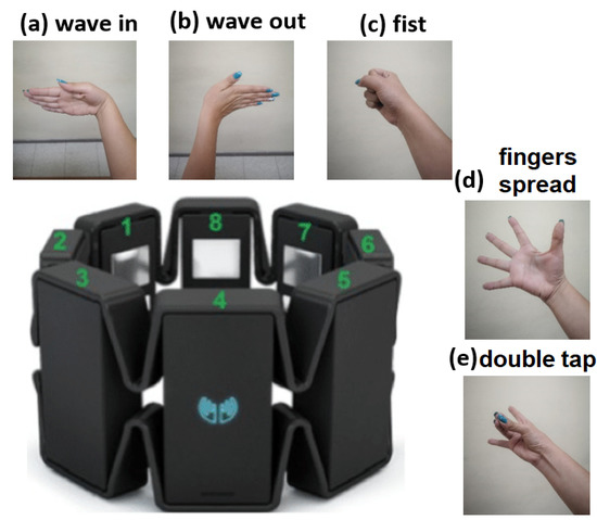 A User-Specific Hand Gesture Recognition Model Based on Feed-Forward Neural Networks, EMGs, and ...