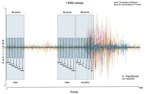 A User-Specific Hand Gesture Recognition Model Based on Feed-Forward Neural Networks, EMGs, and ...