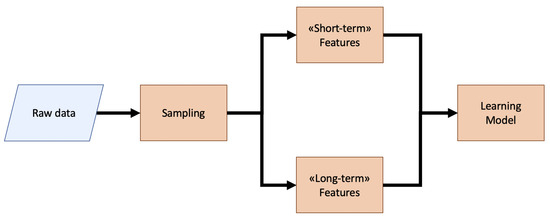 Applied Sciences | Free Full-Text | Multi-Time-Scale Features for ...