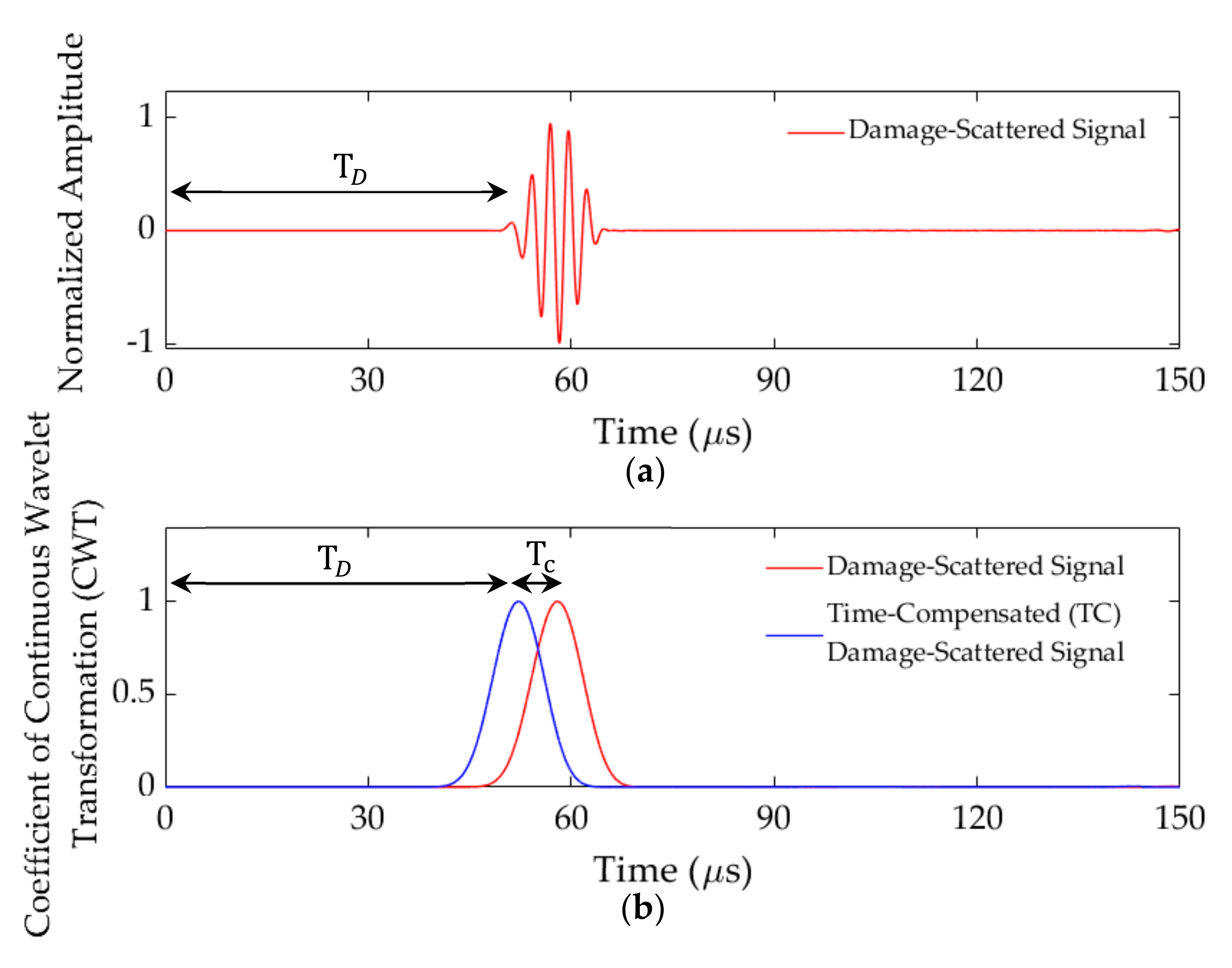 Applied Sciences | Free Full-Text | Damage Detection Method Based on Continuous Wavelet ...