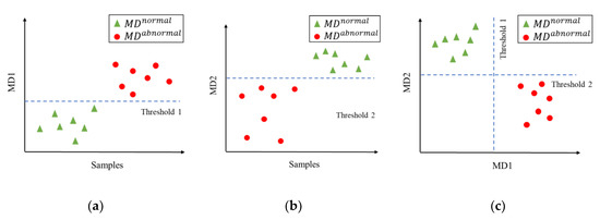 On the Influence of Reference Mahalanobis Distance Space for Quality ...