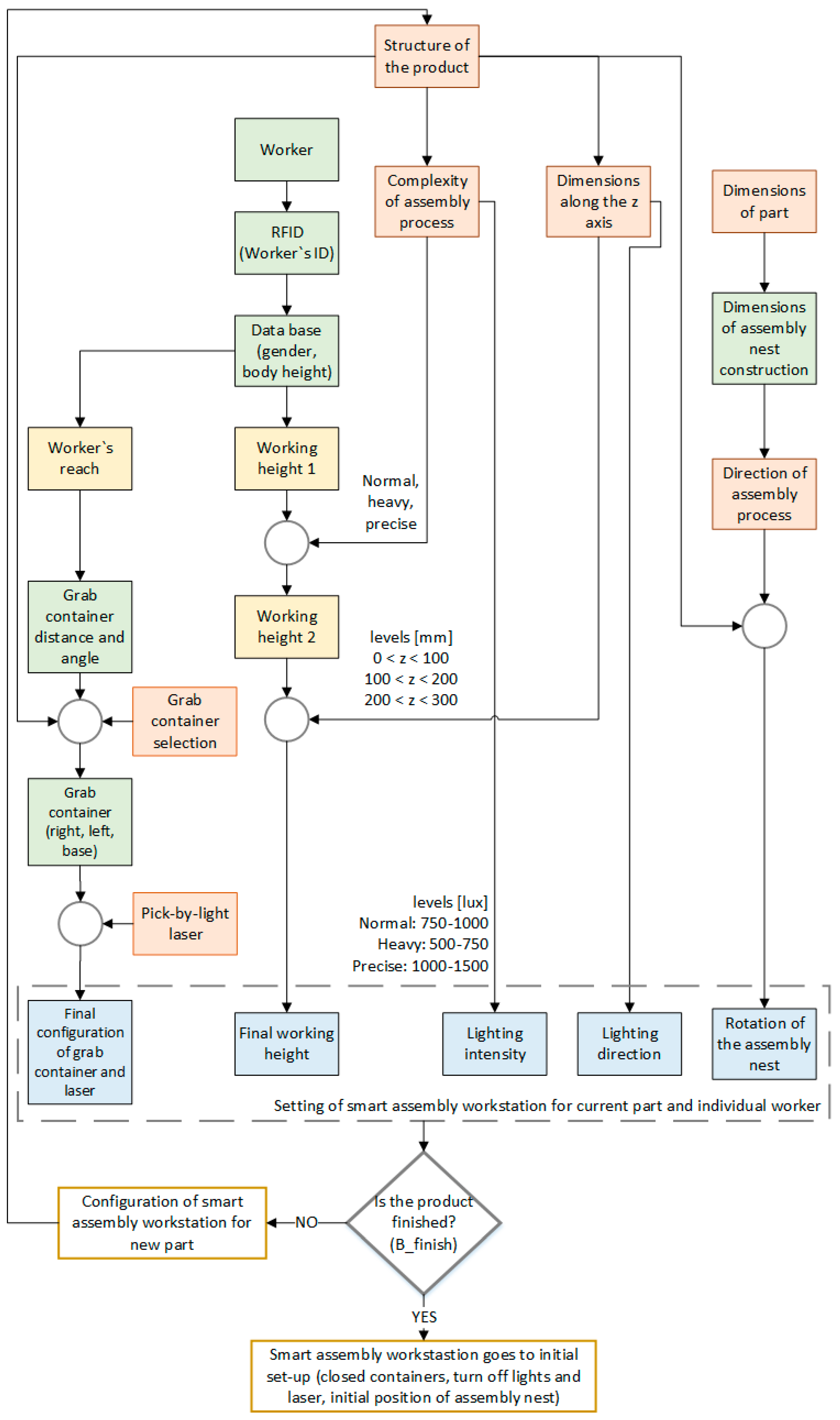 A Smart Algorithm for Personalizing the Workstation in the Assembly Process