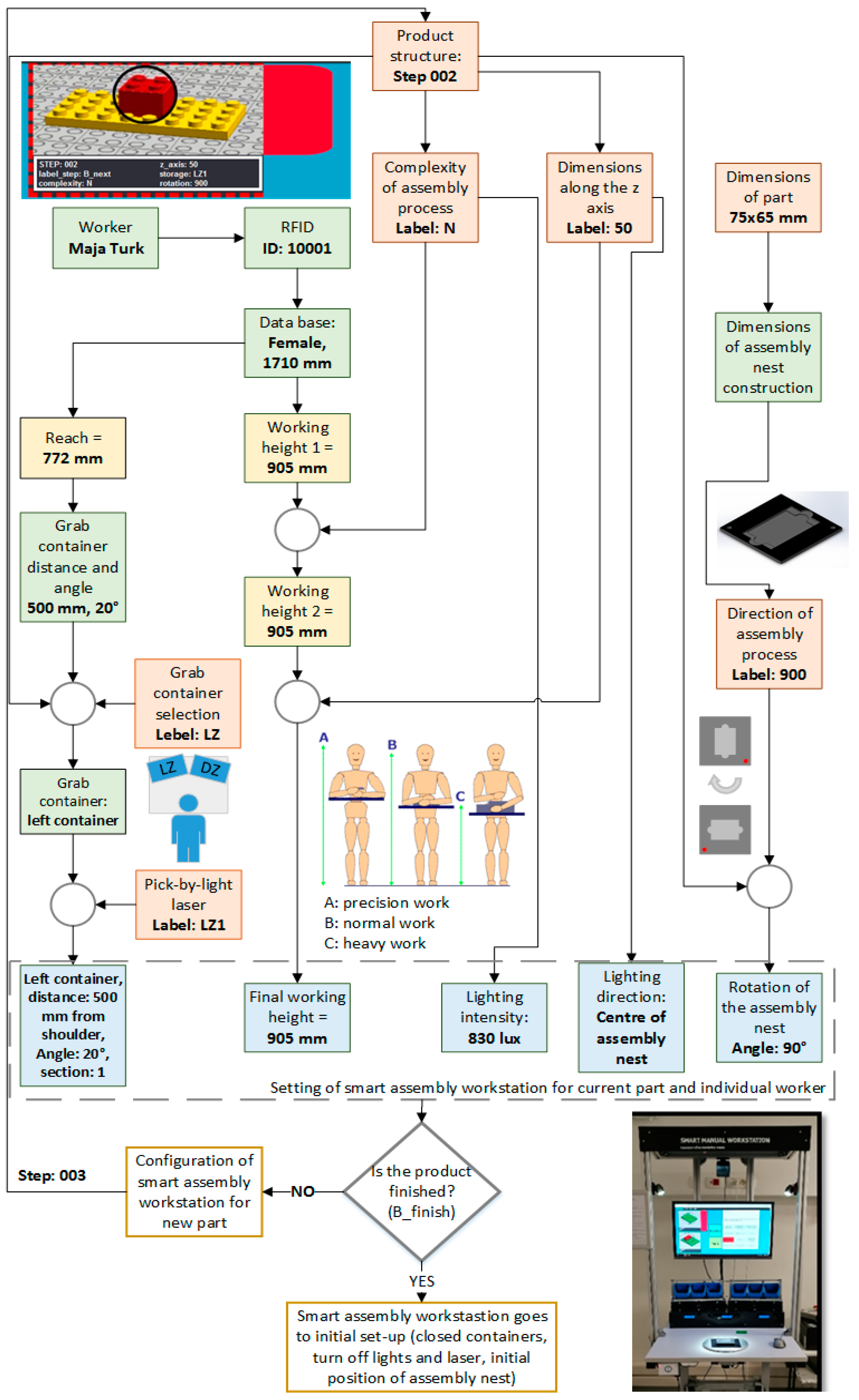 A Smart Algorithm for Personalizing the Workstation in the Assembly Process