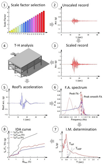 Applied Sciences | Free Full-Text | Intensity Measure Based on a Smooth Inelastic Peak Period ...
