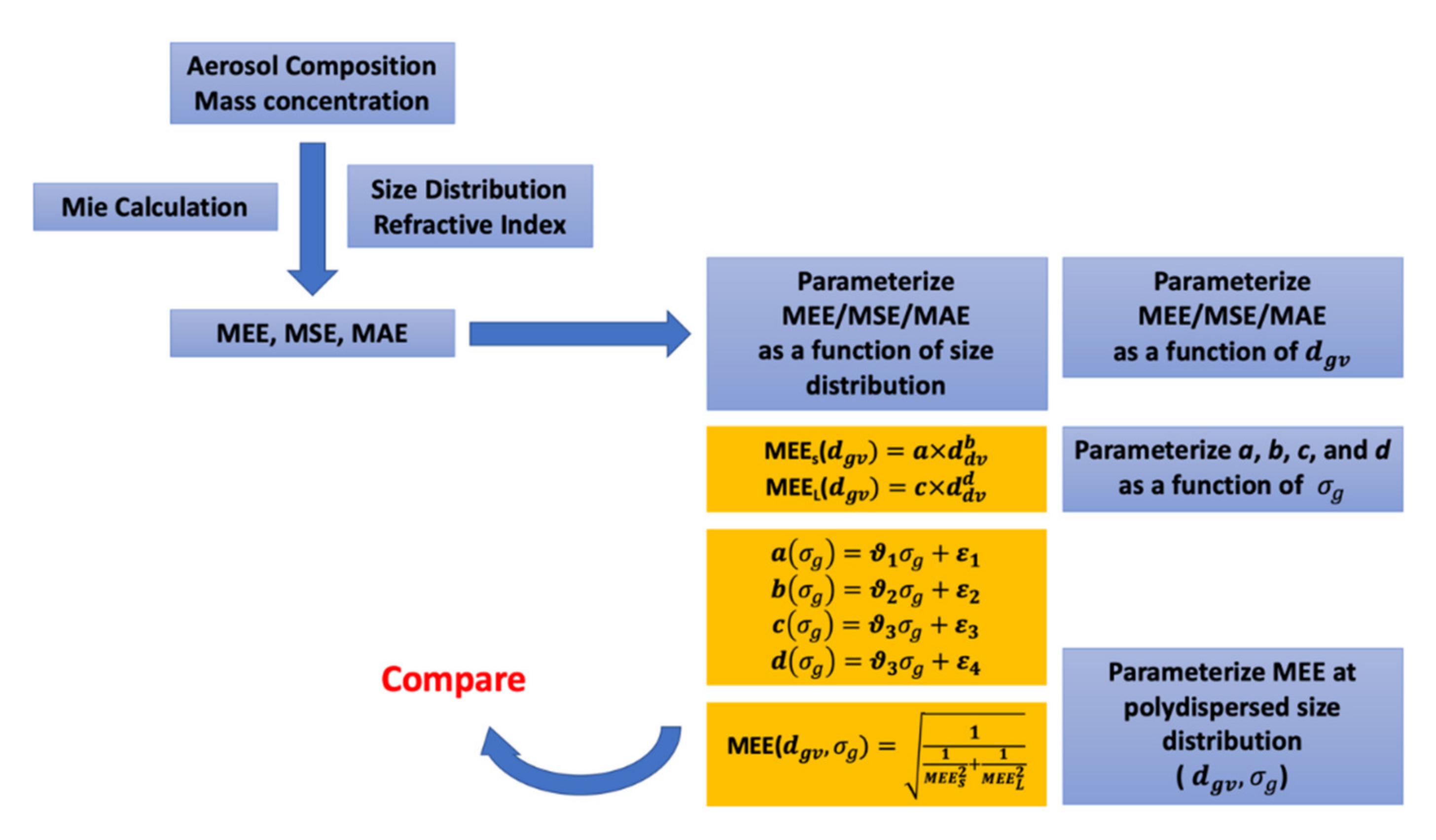 Mass Extinction Efficiency Approximation for Polydispersed Aerosol ...