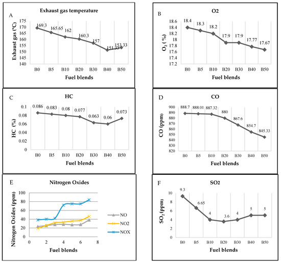 Pollutant Emissions and Combustion Efficiency Assessment of Engines ...