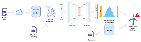 Wind Fleet Generator Fault Detection via SCADA Alarms and Autoencoders