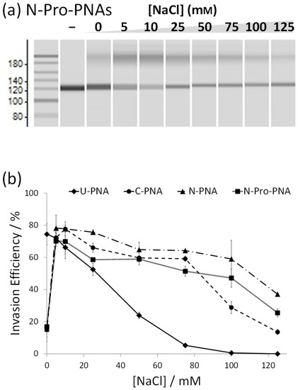 Investigation of the Characteristics of NLS-PNA: Influence of NLS ...