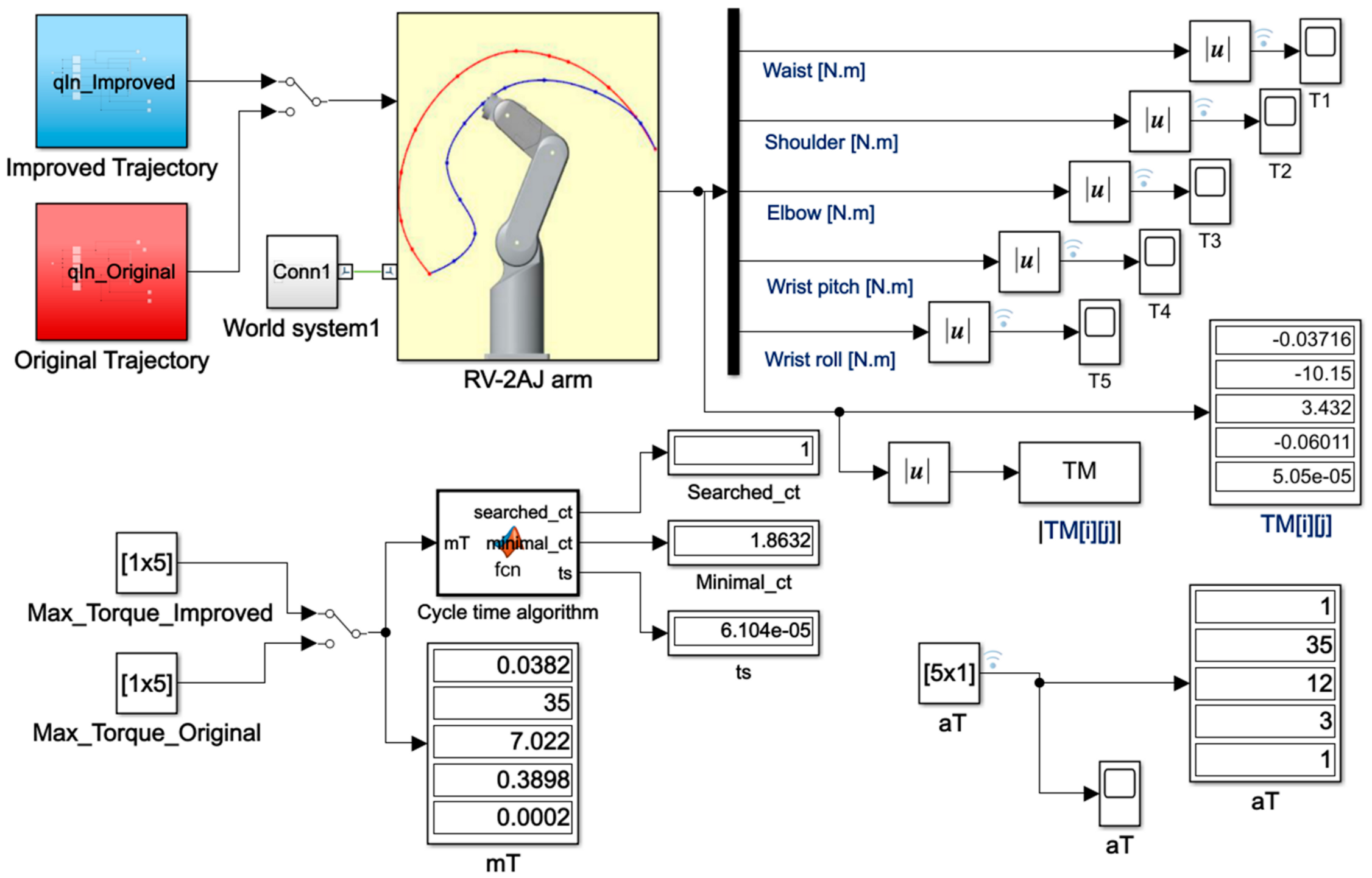 Trajectory Optimization of Industrial Robot Arms Using a Newly ...