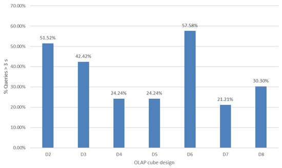 A New Big Data Benchmark for OLAP Cube Design Using Data Pre-Aggregation Techniques