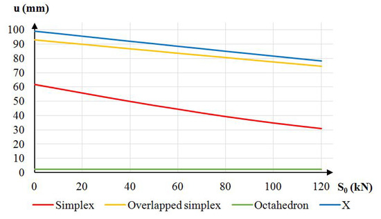In Search of Lightweight Deployable Tensegrity Columns