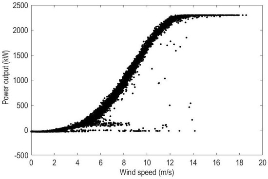 SCADA Data-Based Support Vector Machine Wind Turbine Power Curve Uncertainty Estimation and Its ...