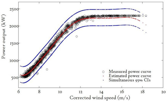 SCADA Data-Based Support Vector Machine Wind Turbine Power Curve Uncertainty Estimation and Its ...