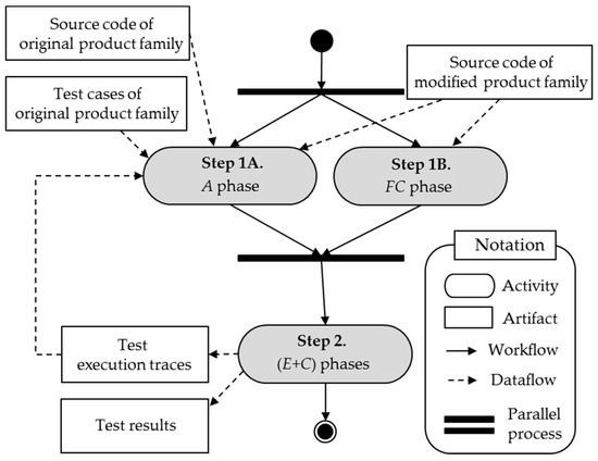 Applied Sciences | Free Full-Text | Efficient Regression Testing of ...