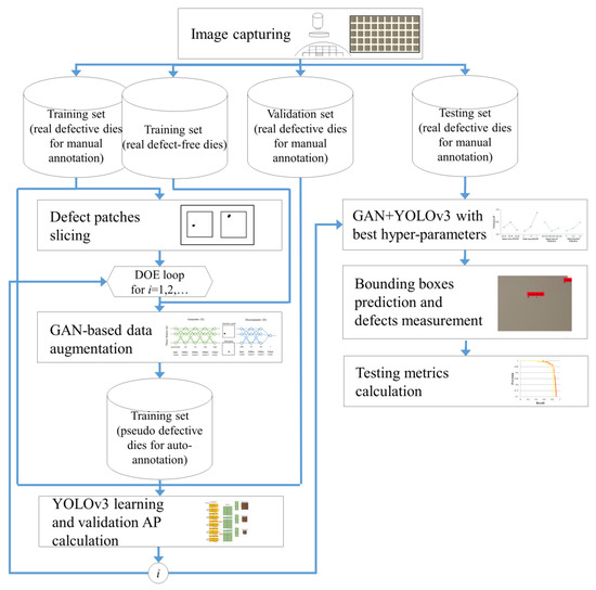 Detecting and Measuring Defects in Wafer Die Using GAN and YOLOv3
